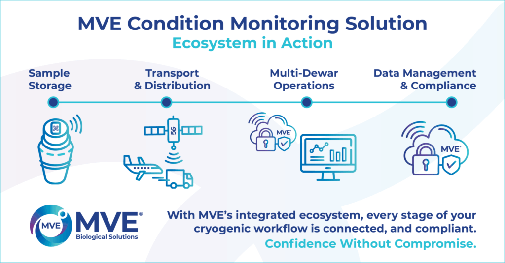 Condition Monitoring - MVE Biological Solutions